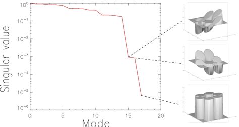 Singular Values Associated With Each Modes The Three Lowest Singular Download Scientific