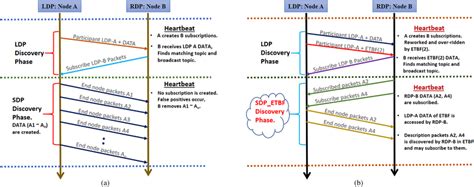 A Server‐based Operational Execution Steps For Sdp Process B