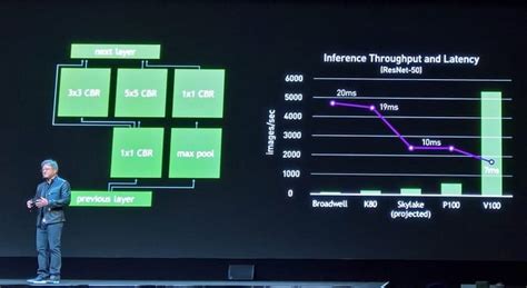 Nvidia Unveils Beastly Tesla V Powered By Volta Gpu With Cuda Cores And Gb Hbm