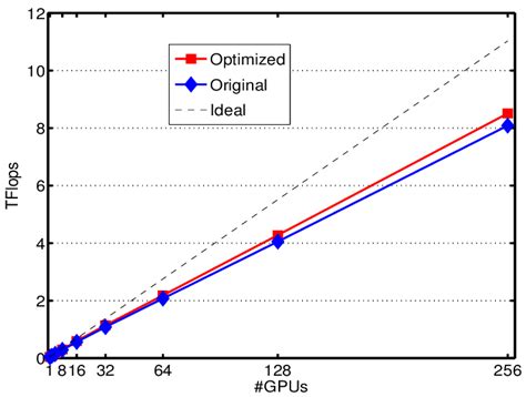 weak scaling results with n 1024 · 16 3 per gpu on curie using pgi
