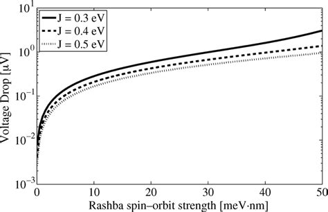 Extra Voltage Drop Due To The Spin Accumulation Versus The Rashba Download Scientific Diagram