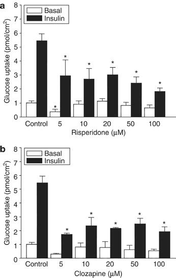 Effects Of Sgas On Glucose Transport In Primary Cultured Rat