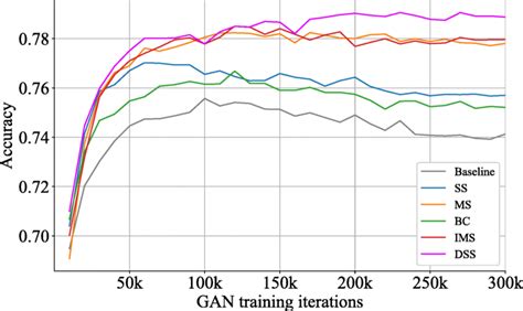 The Curve Of Top 1 Accuracy On Cifar 10 With Training Iterations From