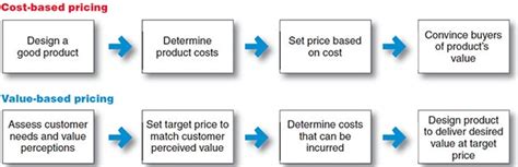 Guide To Value Based Pricing For Consultants 10 Expert Strategies