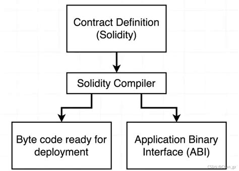 二、abi是什么、solidity编译后产生的2种文件solidity代码编译产生了什么文件 Csdn博客