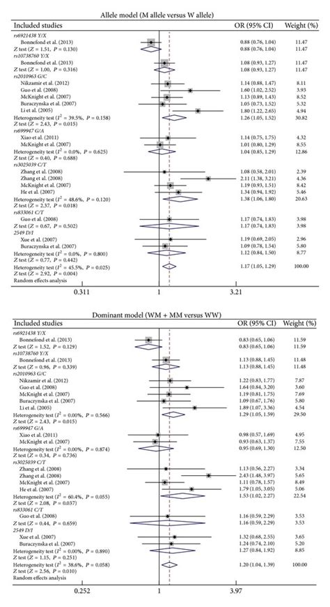 Forest Plots For The Relationships Of Vegf Genetic Polymorphisms With