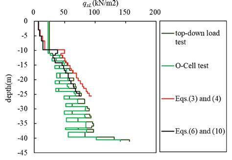 ultimate shaft resistance in different methods download scientific