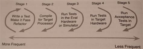 Summary Of Test Driven Development For Embedded C By James W Grenning