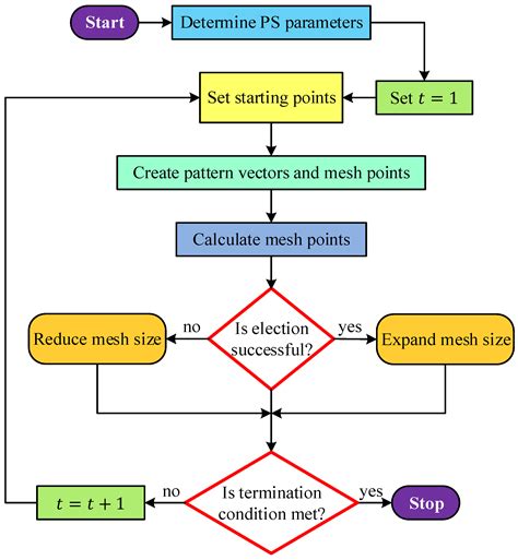 A Novel Balanced Arithmetic Optimization Algorithm Optimized Controller For Enhanced Voltage