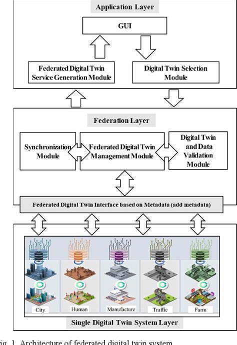 Figure 1 From Federated Digital Twin Implementation Methodology To
