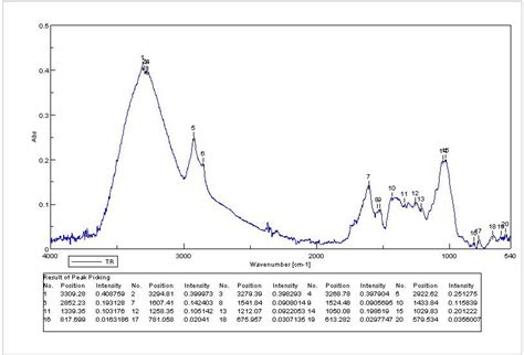 Atr Ftir Spectral Analysis Of The Trgm Variety Download Scientific
