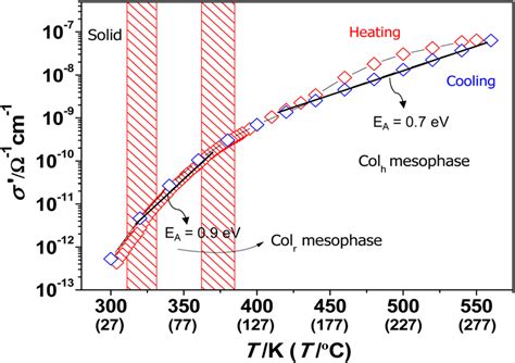 σ vs T plots for Pd pz R 12 12 iq pz R 10 10 iq 4 at variable Download Scientific
