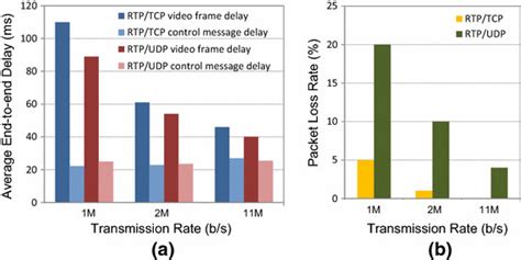 Performance Comparisons Between RTP TCP And RTP UDP In VNS Download Scientific Diagram