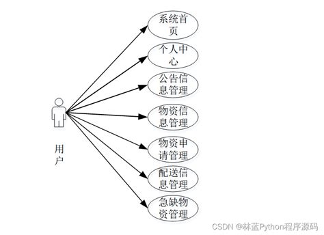 计算机毕业设计ssm基于ssm的疫情物资管理系统o489k9 （附源码）轻松不求人物质管理系统 源码 Csdn博客