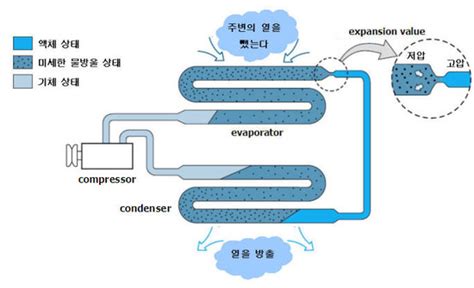 자동차 에어컨의 원리 네이버 블로그