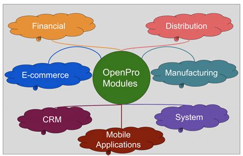 Openpro Erp Pricing Modules Alternatives Artofit