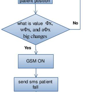 IMU Sensor Measurement Results On The X Y Z Axis On 11 Activities Download Scientific Diagram