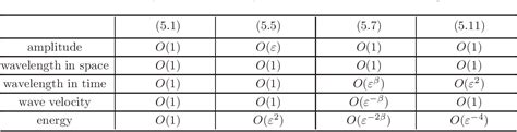 Table 3 From Uniform Error Bounds Of A Time Splitting Spectral Method For The Long Time Dynamics