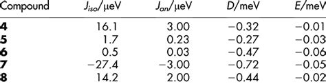 Parameters Of The Spin Hamiltonian Deduced Ab Initio Calculated