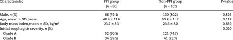 Comparison Of PPI Treatment Conditions Download Scientific Diagram
