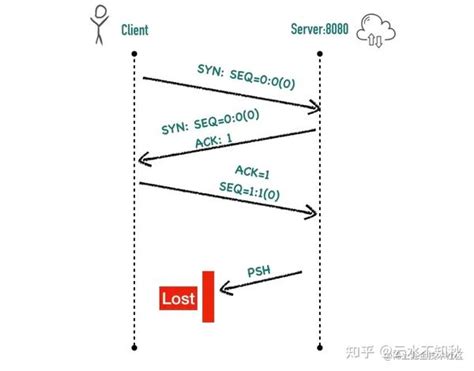 笔记：超时重传 知乎