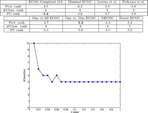 open access on the design of an ecoc compliant genetic algorithm