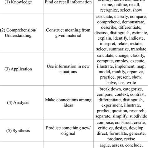 Verbs Related To Different Levels Of The Cognitive Domain Download Scientific Diagram