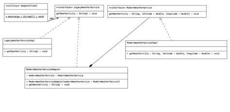 Unraveling The Power Of Structural Patterns A Deep Dive Into The Adapter Pattern By Satyendra