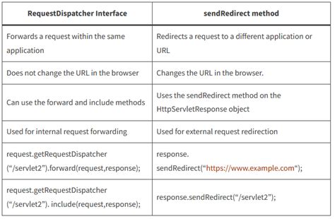 Step6 Servlet Collaboration And Communication Code Java Programmatic Universe