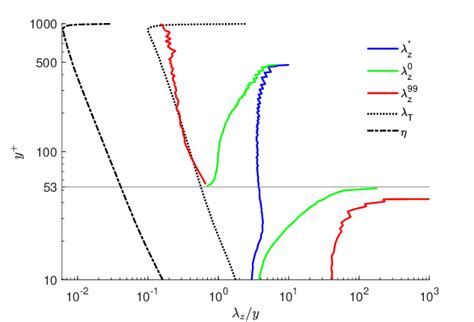 Characteristic Spanwise Wavelengths Relevant To Nonlinear Vorticity