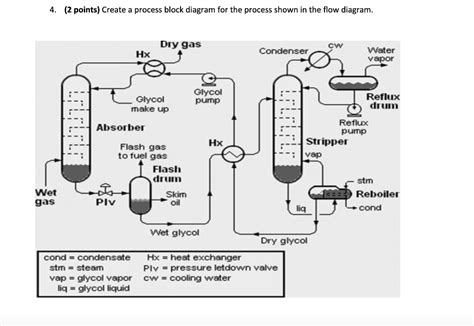 Solved 4 2 Points Create A Process Block Diagram For The