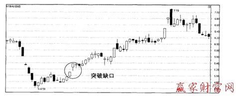 K线图解突破缺口分析技巧 赢家财富网