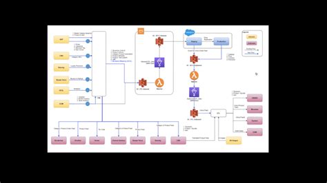 Decoupled Modern Architecture And Development Practices For Software