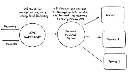 Build A Gateway For Microservices In Fastapi Endatec Soluciones