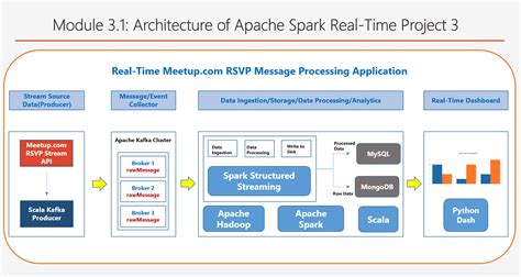 Module 3 1 Architecture Of Apache Spark Real Time Project 3