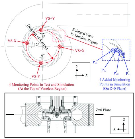 Pressure Pulsation Monitor Points In The Model Test And Numerical Download Scientific Diagram