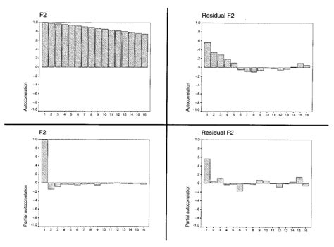 Autocorrelation And Partial Autocorrelation Functions For The Original Download Scientific