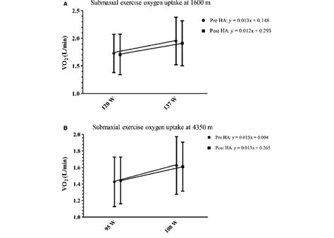 Illustrates Submaximal Exercise Oxygen Uptake At Two Different Exercise Download Scientific