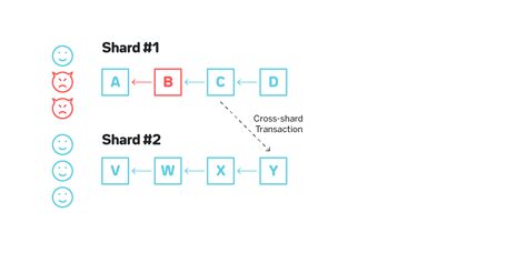 Sharding Design Nightshade Near Protocol