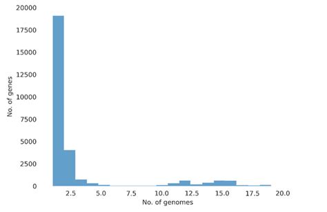 Bacillus Subtilis Pangenome The Pangenomes Of Six Bacillus Sp Were Download Scientific