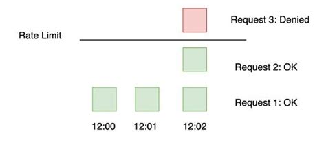 Rate Limiter Explained Built In