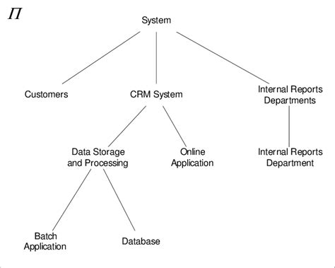 Hasse Diagram Of Componenet Types It Is Important To Note That This