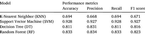 Comparison Of Model Performance Metrics Download Scientific Diagram