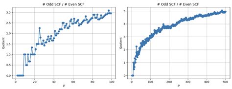 Number Theory On The Distribution Of Oddeven Length Symmetric Continued Fractions