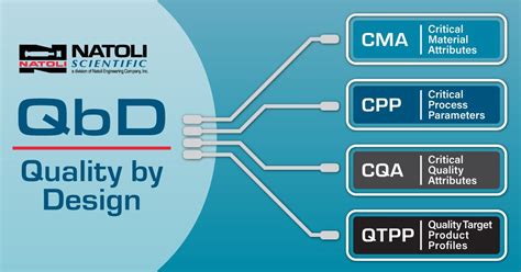 Natoli Scientific On Linkedin Qbd Ichq8 Cma Cpp Cqa Qtpp