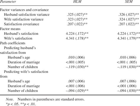 Conditional Model Parameter Estimates From Hlm And Sem Approaches Download Table