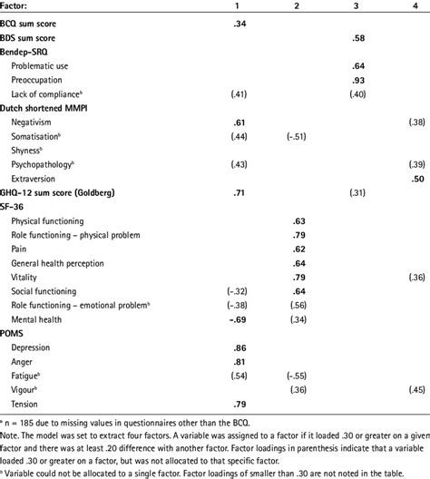 Rotated Factor Matrix Of Maximum Likelihood Factor Analysis With