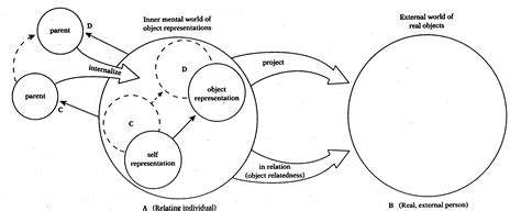 Object Relations Theory Object Relations Theory Social Work Theories Play Therapy Techniques