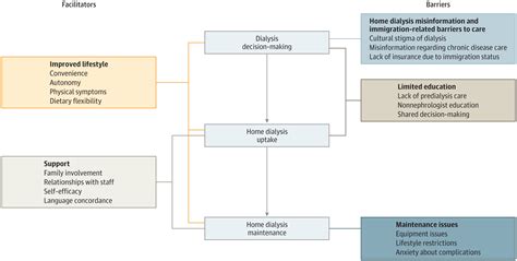 Barriers And Facilitators To Home Dialysis Among Latinx Patients With