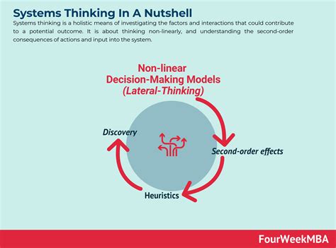 What Is Systems Thinking Systems Thinking In A Nutshell FourWeekMBA